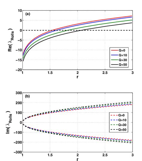 a real and b imaginary parts of the largest eigenvalue as a