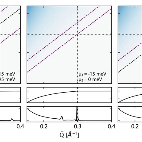 Dynamical Structure Factor At Zero Temperature From Inter Weyl Node