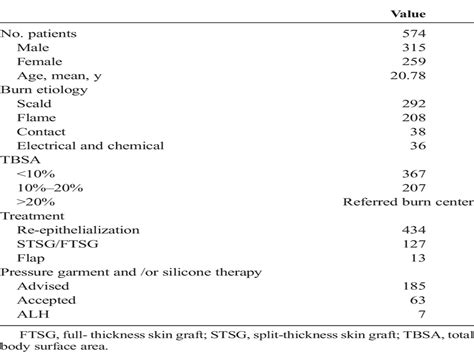 Acquired Localized Hypertrichosis Following Pressure Garment Annals Of Plastic Surgery