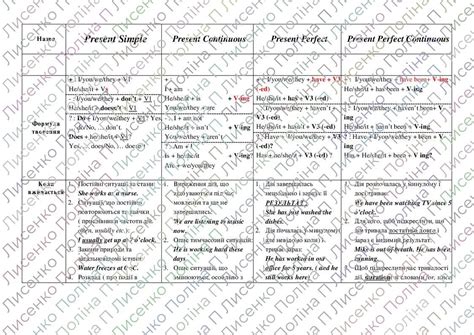Граматична таблиця Present Tenses Present Simple Present Continuous Present Perfect Present