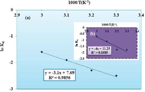 The Plot Of 1000t K−1 Versus Lnkd For The Estimation Of