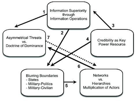 Interaction Bet Ween Theorems Of The Information Age Download Scientific Diagram