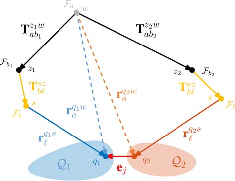 Figure 3 From Laser To Vehicle Extrinsic Calibration In Low