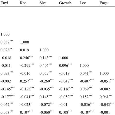 Correlation Analysis And Vif Value Download Scientific Diagram
