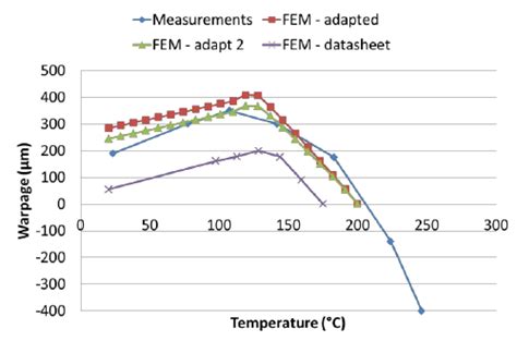Extracting Emc Properties With Finite Element Models Download