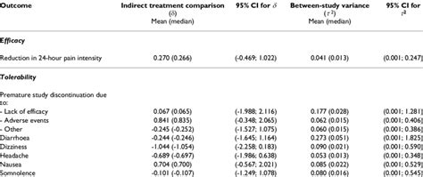 Indirect Comparison Results Duloxetine Vs Gabapentin Download Table