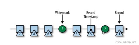 Flink Watermark介绍及watermark的窗口触发机制flink水印触发窗口的机制