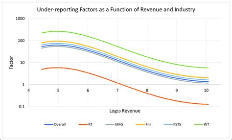 Under Reporting Factors As Function Of Revenue And Industry Download Scientific Diagram