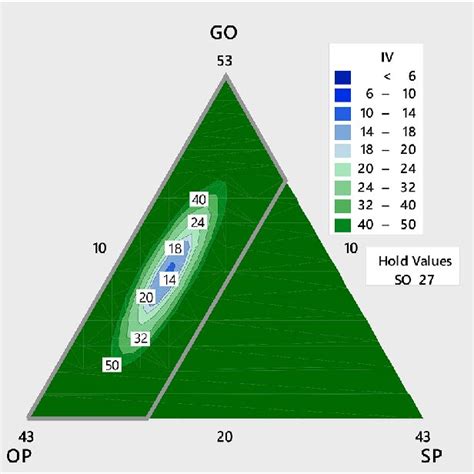 Iso Response Curve Of Peroxide Value Download Scientific Diagram