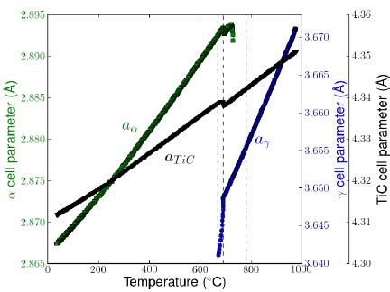 Lattice Parameters Evolution During Cooling 1000 C To 20 C At 0 5 Download Scientific Diagram