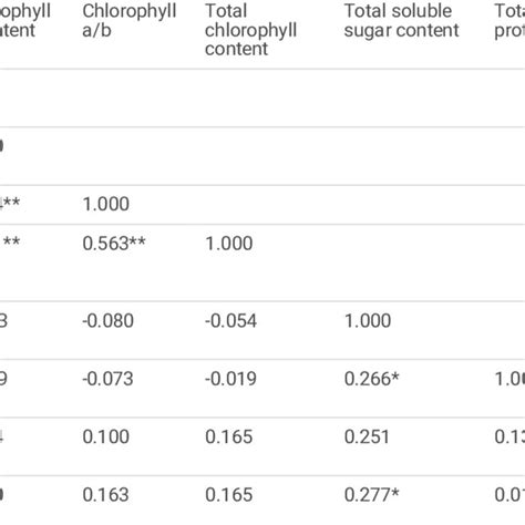 Pearson Correlation Analysis Among The Growth And Physiological Indexes