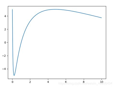 遗传算法的python实现（通俗易懂） 遗传算法 python csdn博客