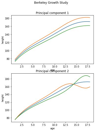 Scikit Fdaで関数主成分分析をしてみた Developersio