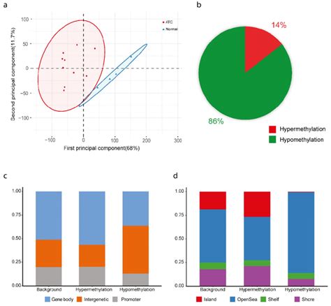 Methylation Analysis Of Anaplastic Thyroid Cancer Atc A Download Scientific Diagram