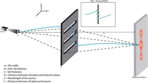 The Triple Slit Set Up With A Representative Non Classical Path A