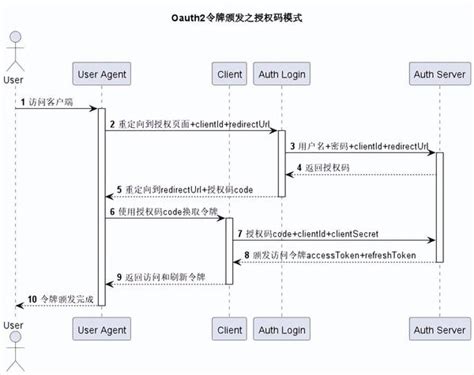用写代码的方式画图 试下 Plantuml 吧 京东云技术团队 知乎