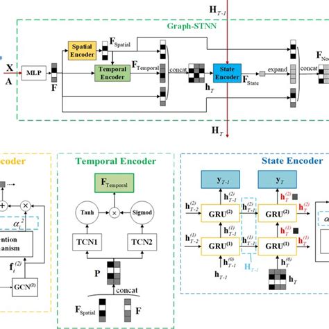 The Structure Of Spatiotemporal Neural Network On Graph Graph Stnn Download Scientific