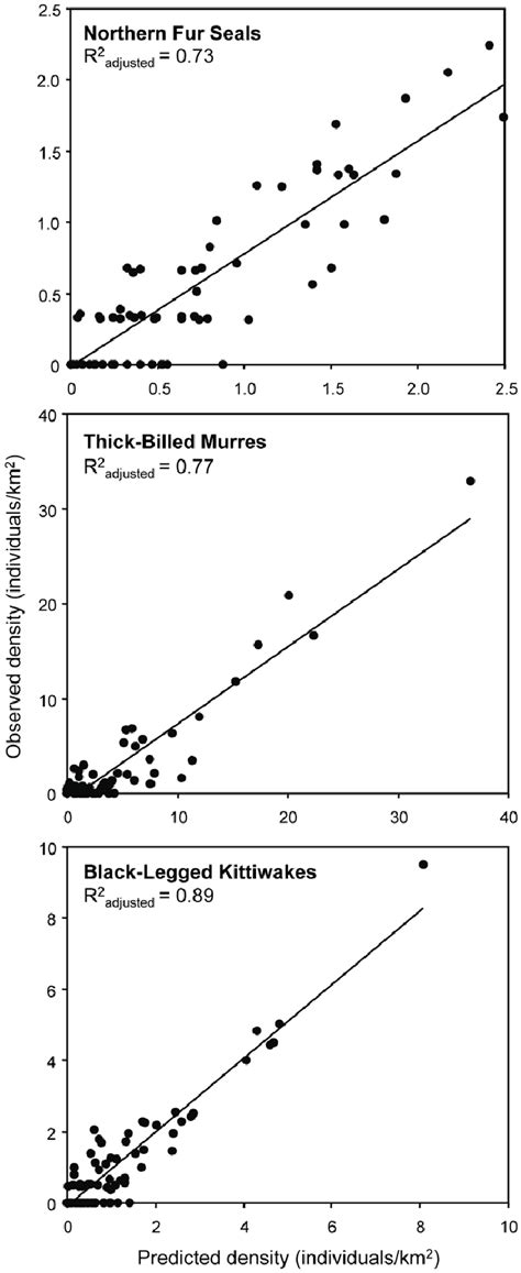 Predicted And Observed Predator Densities The Observed Density Of Each