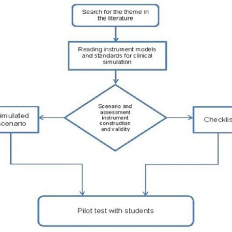 Flowchart Of Construction Stages And Validity Of The Simulated