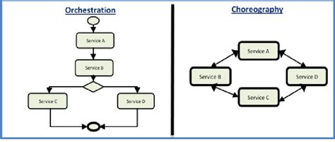 Service Composition Approaches Download Scientific Diagram