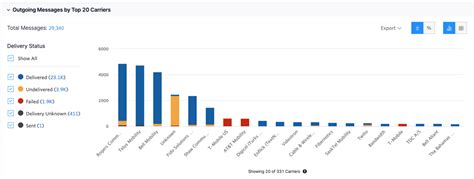 Twilio Unveiled A Comprehensive Review For Businesses Yeptext