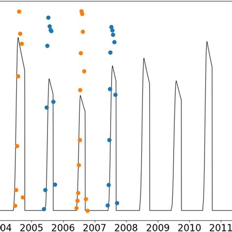 Model Validation Observed Versus Simulated Crop Harvest For Corn And