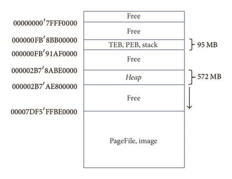 example of ×64 process memory layout download scientific diagram