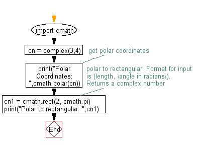 Python Polar To Cartesian With Math Acefasr