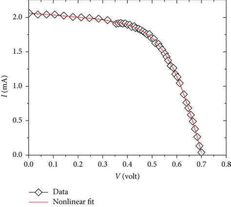 I V Curve Fit Of Dssc A Manual Method And B Nonlinear Curve Fit Download Scientific Diagram