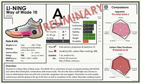 Li Ning Way Of Wade 10 Wow 10 韦德之道 Preliminary Performance Review Report Card R Bballshoes