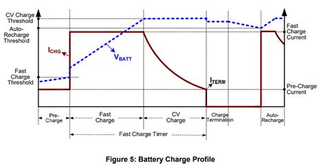 Charging Profile Constant Current Constant Voltage Control Battery