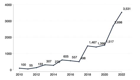 Industrial Policy Data
