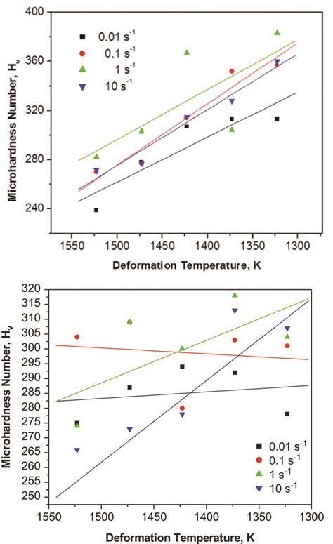 Variation Of Microhardness With Temperature And Strain Rate A As Hot Download Scientific