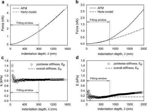 Figure 2 From Probing Softness Of The Parietal Pleural Surface At The Micron Scale Semantic