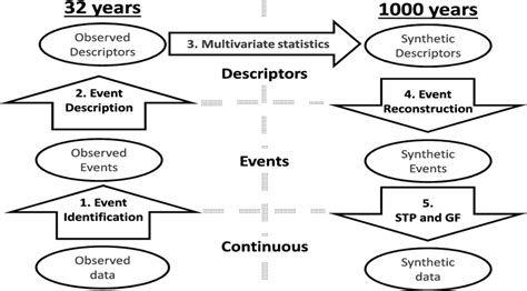 the framework that was used in this analysis ovals are data sets