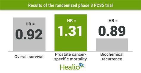Hypofractionated Radiation Therapy ‘new Standard Of Care For High Risk Prostate Cancer