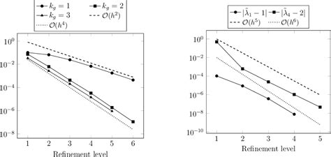 Figure 82 From Analysis Of Finite Element Methods For Surface Vector Laplace Eigenproblems