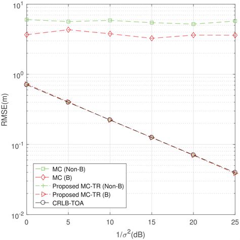A Novel Method For Asynchronous Source Localisation Based On Time Of Arrival Measurements