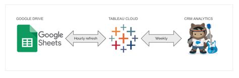 Connect To Your Tableau Cloud Data With The CRM Analytics Input Connector