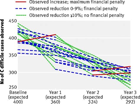 Fairness Of Financial Penalties To Improve Control Of Clostridium Difficile The Bmj