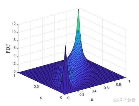 Copula函数一种处理变量之间相关性的统计学工具 知乎