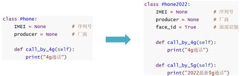 Python 面向对象：面向对象、成员方法 、类和对象、构造方法、魔术方法、封装、继承、类型注解、多态（抽象类（接口）） Csdn博客