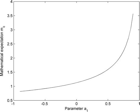Mathematical Expectation Mc Of Afd Versus Variation In Parameter A1 Download Scientific Diagram