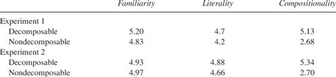 Mean Ratings Of Decomposable And Nondecomposable Expressions Used In