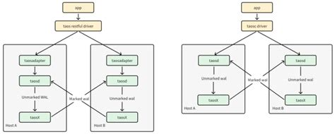 高可用与低成本兼得：全面解析 Tdengine 时序数据库双活与双副本tdengine时序数据库 使用场景 Csdn博客