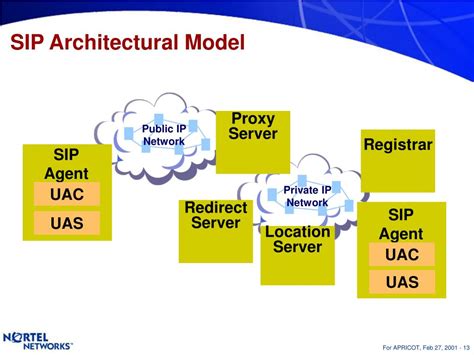 ppt signalling and control in ip networks h 248 h 323 and sip