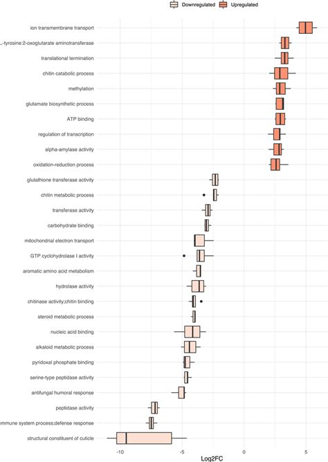 Differentially Expressed Genes Logfc ≥ 2 P ≤ 05 Grouped By Download Scientific Diagram