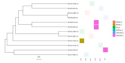 R Adding A Ggtree Object To Already Existing Ggplot With Shared Y