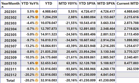 Conditional Formatting On Specific Column In Calculation Item Dax Calculations Enterprise
