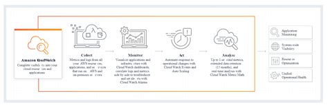How To Perform AWS Monitoring Tools Best Practices Netreo